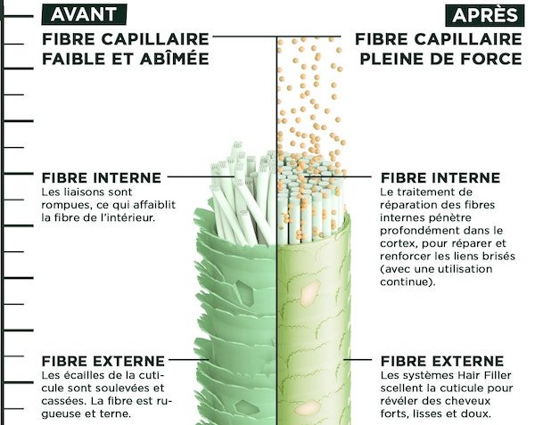 Fructis Hair Filler: Traîtement des Cheveux Abîmés - Garnier Canada